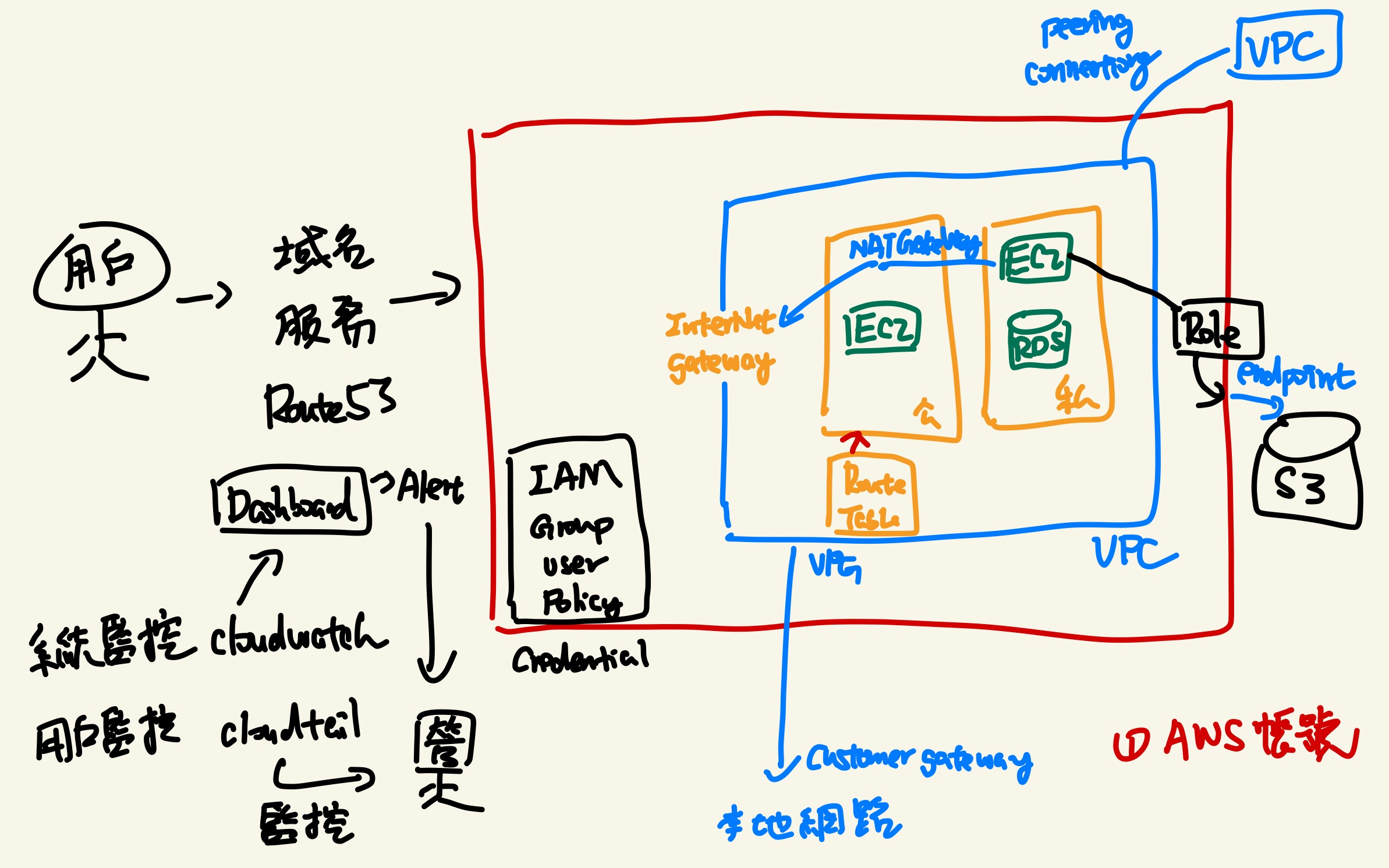 【AWS Solutions Architect 認證課程】實戰導向，助您順利取得認證 - 雲育鏈 | AWS雲端培訓合作夥伴 | 雲端課程培訓