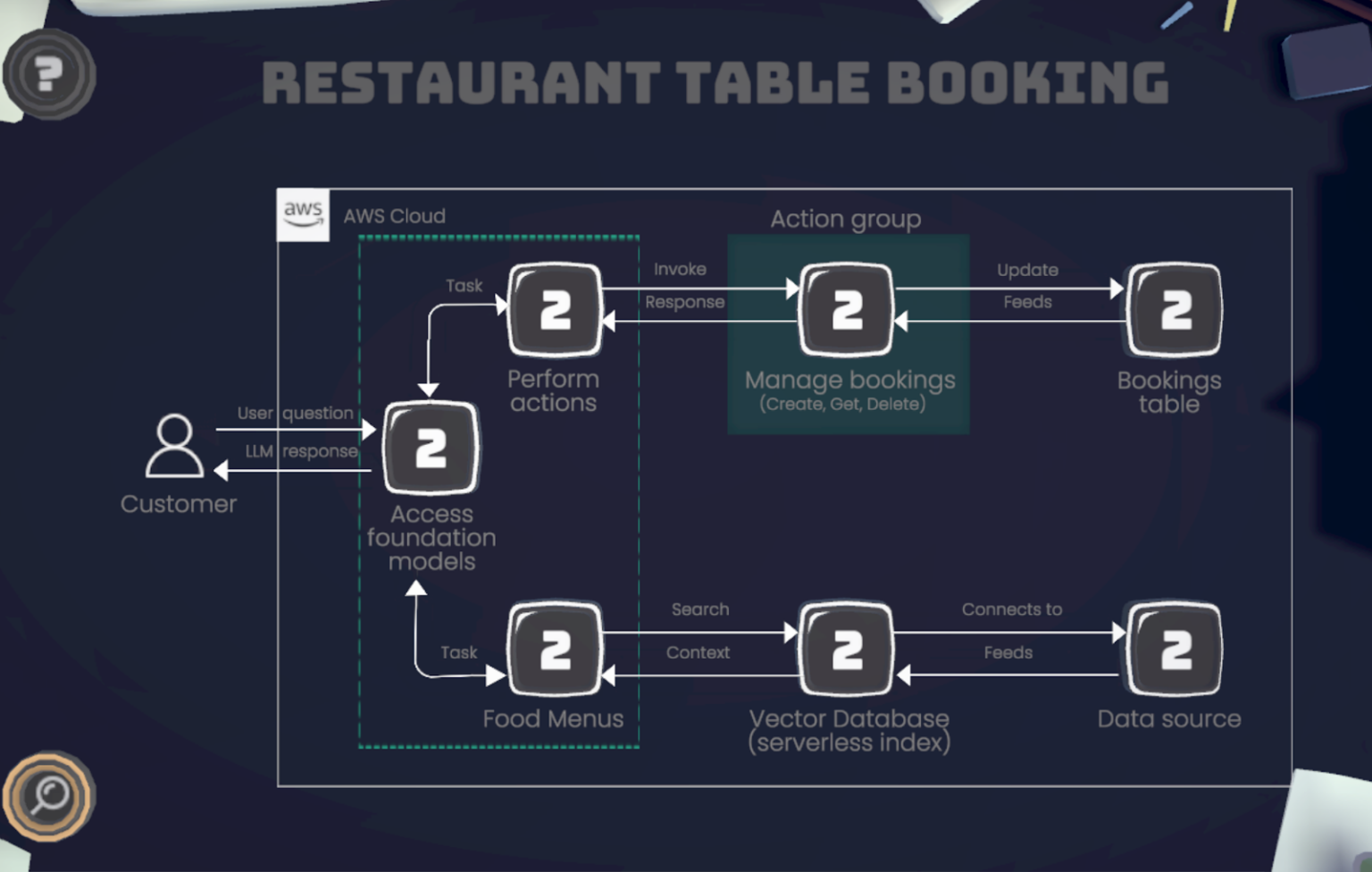 CardClash_GenerativeAI_第七關_餐廳訂位系統 - 雲育鏈 | AWS雲端培訓合作夥伴 | 雲端課程培訓